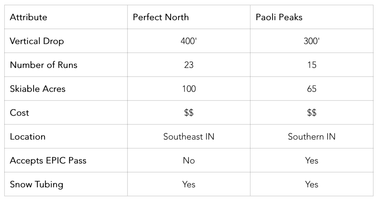 Skiing in Indiana: Perfect North Slopes vs. Paoli Peaks – A ...