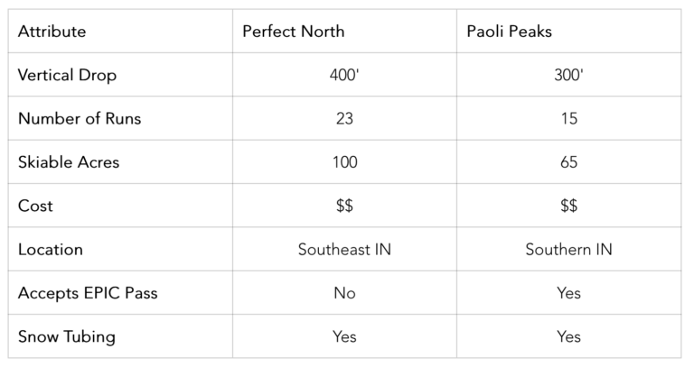 Skiing in Indiana: Perfect North Slopes vs. Paoli Peaks – A ...
