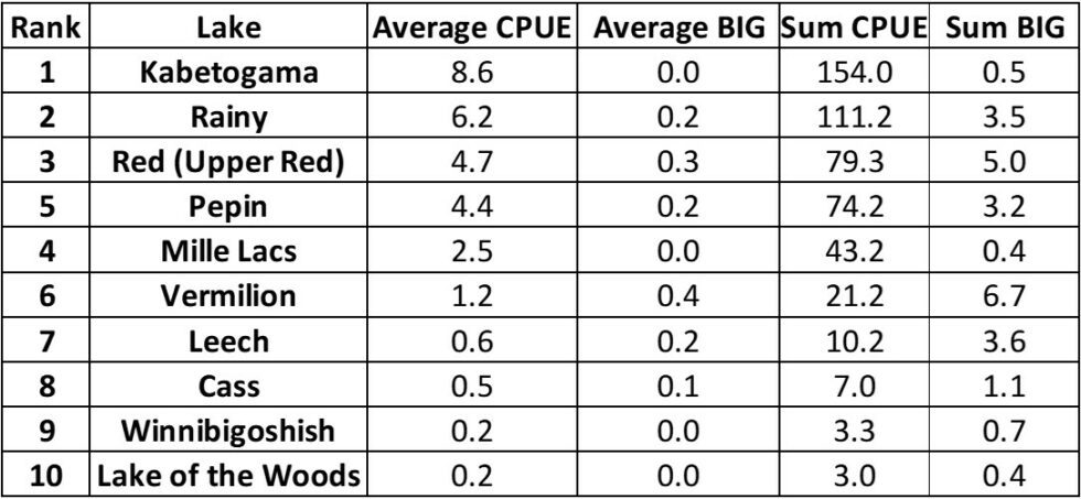 Ranking the Most Popular Crappie Lakes in Minnesota: Updated 2025 ...